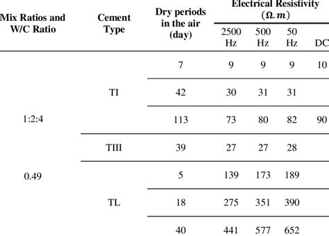 Concrete Curing Times Chart