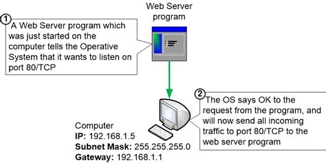 program asks os to forward port 80 tcp homenet howto