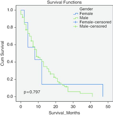 Survival Function According To Sex Download Scientific Diagram