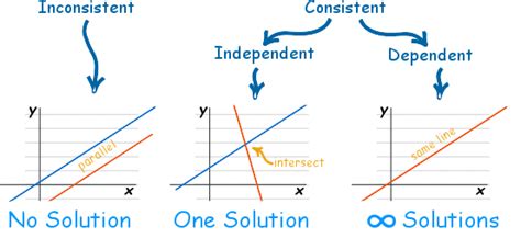 an inconsistent system of linear equations has how many solutions
