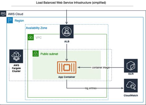 fast forward on your first serverless container deployment on aws