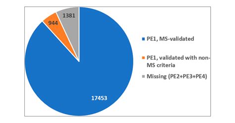 The 2023 Report On The Proteome From The Hupo Human Proteome Project