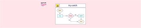 javascript try catch scaler topics