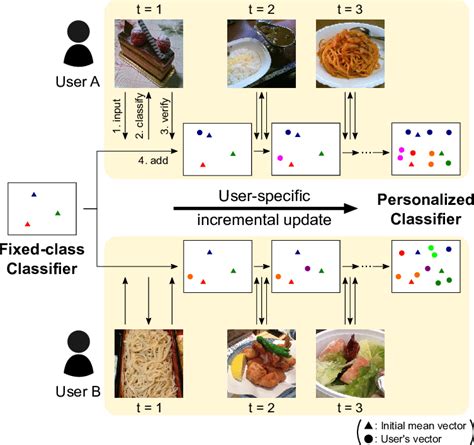 overview of the proposed sequential personalized classifier spc each