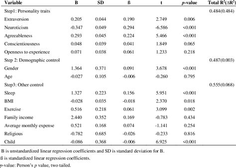 hierarchical regression analysis for predicting subjective well being