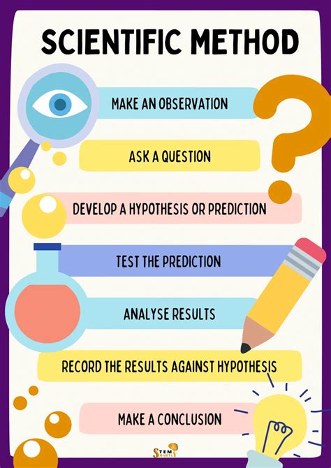 Diagrama De Scientific Method Steps Quizlet