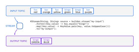 apache kafka fundamentals ibm developer