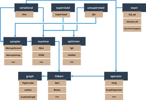 the main submodules of the netket python module and their dependencies