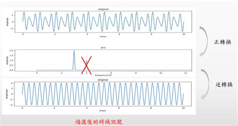 github lin jun xiang python fourier transform python 離散傅立葉轉換與可視化