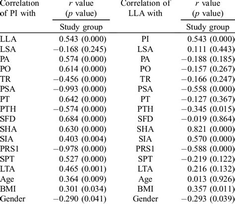 Correlation Of Pelvic Incidence And Lumbar Lordosis Angle With Other