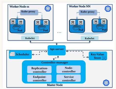 kubernetes architecture kubernetes may be a container… by sindhuja