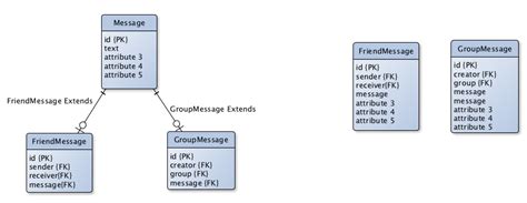 sql what is the best aproach to develop and implement a