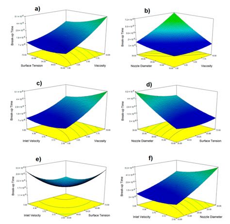 Figure 8 Contour Response Plots For Break Up Time As A Function Flow 3d