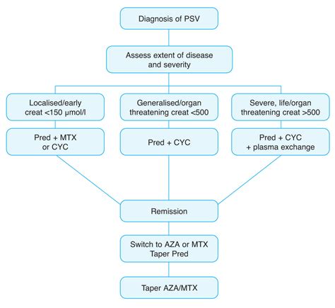 Algorithm For The Management Of Primary Systemic Vasculitis Psv 7