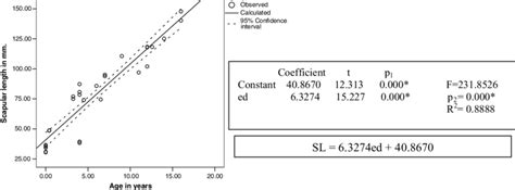 polynomial regression line with 95 confidence intervals and equation