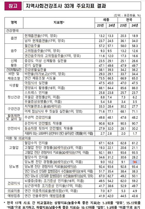 세종시 흡연율 전국 17개 시도 중 가장 낮아