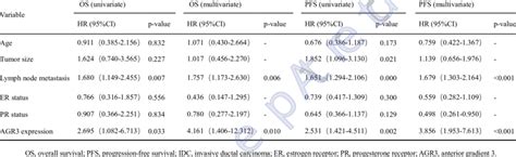 Univariate And Multivariate Analysis For Os And Pfs In Idc Patients Of