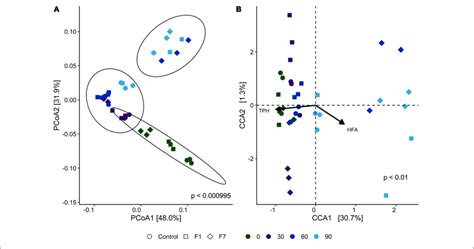 A Principal Component Analysis Pcoa Of Bacterial Communities