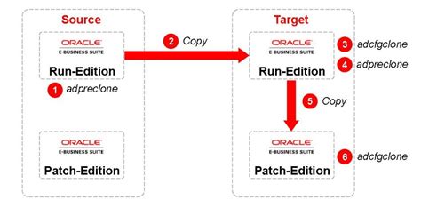 oracle ebs apps clone ebs r12 2 e business suite step by step
