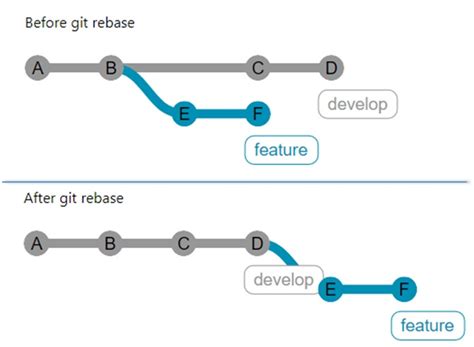 the cardinal rule about git rebase