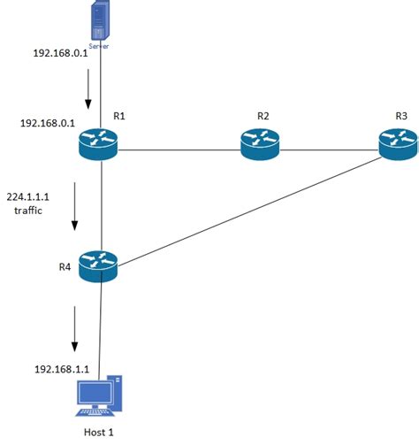 ip multicast tutorial with examples