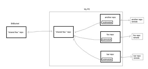 git local repository as submodule stack overflow