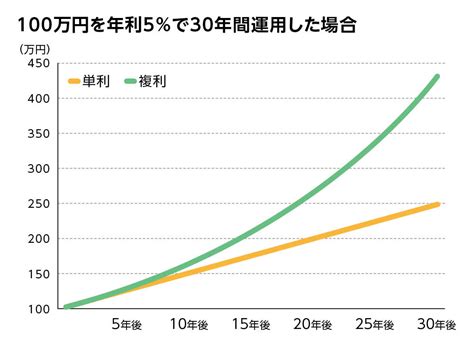 【超初心者向け】複利の力とその魅力を解説！複利効果を最大限活用する方法とは？ 義務教育では教えてくれないお金の話