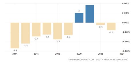 South Africa Current Account To Gdp 1963 2020 Data 2021 2023