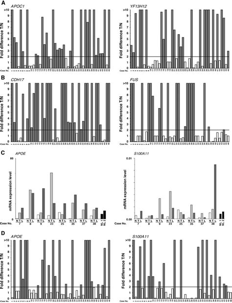 Validation Of Serial Analysis Of Gene Expression Sage Data By