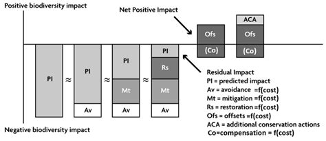 1 the mitigation hierarchy source adapted from bbop 2009