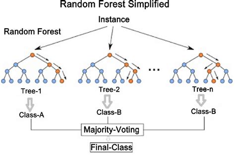 performance of the random forest algorithm download