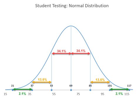 how to create a normal distribution bell curve explanation