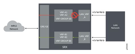 configuring security policies using vrf group techlibrary juniper
