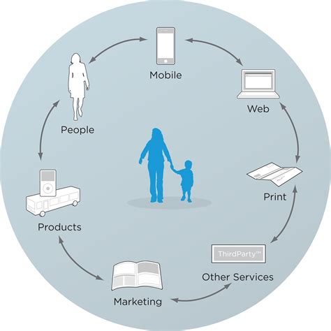 what are customer touch points and why do they matter ixdf