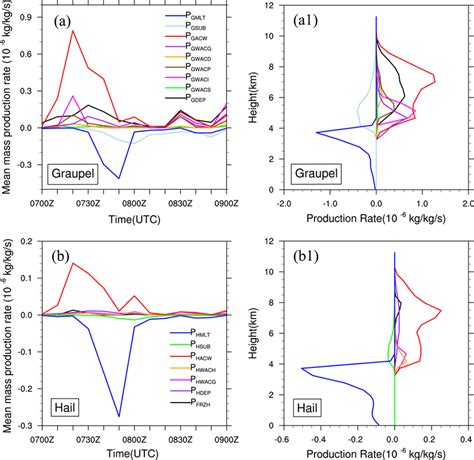 Mean Production Rates Of The Microphysical Processes Units 10⁻⁶ Kg