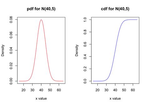 Statistical Methods Exploring The Uncertain 2 5 Common Continuous
