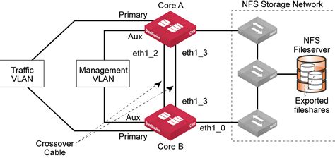 deploying the core