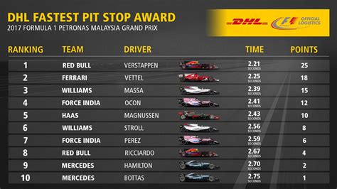 what is calculated when they show the pit stops times in f1