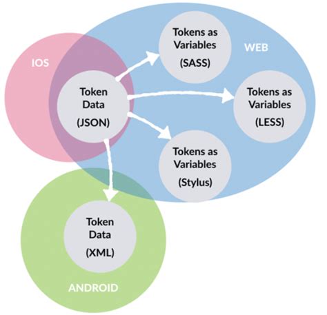 what are design tokens a design systems tool adobe xd ideas