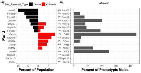 molecular evidence for sex reversal in wild populations of green frogs