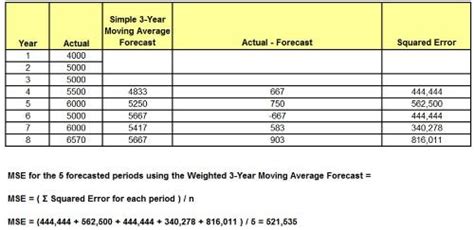 excel master series blog creating a weighted moving