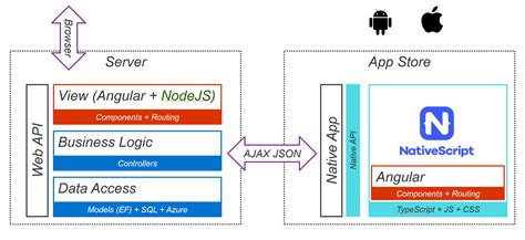 working with angular and its technology stack in simple talk