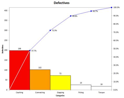 the correct way to draw a pareto chart