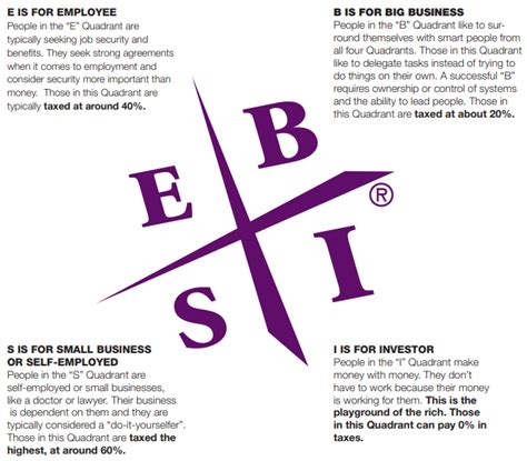 Robert Kiyosaki Cashflow Quadrant Pdf