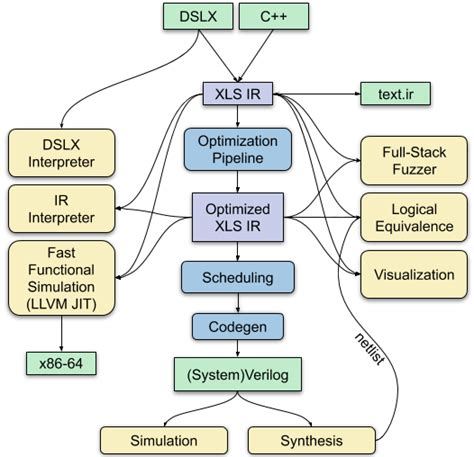 github tryweirdier xhs accelerated hw synthesis