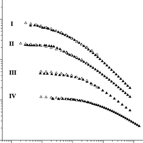 Shear Rate γ • Dependence Of The Viscosity η And Frequency