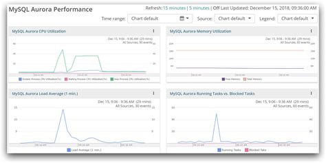 five best practices for proactive database performance monitoring loggly