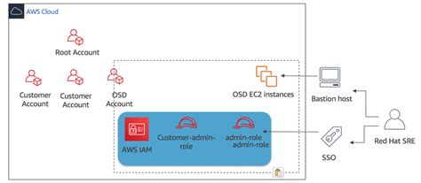 improve productivity and reduce overhead expenses with red hat