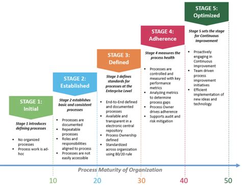 Process Maturity Assessment