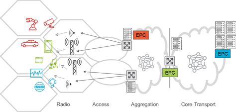 orchestration and control solutions in 5g challenges and opportunities